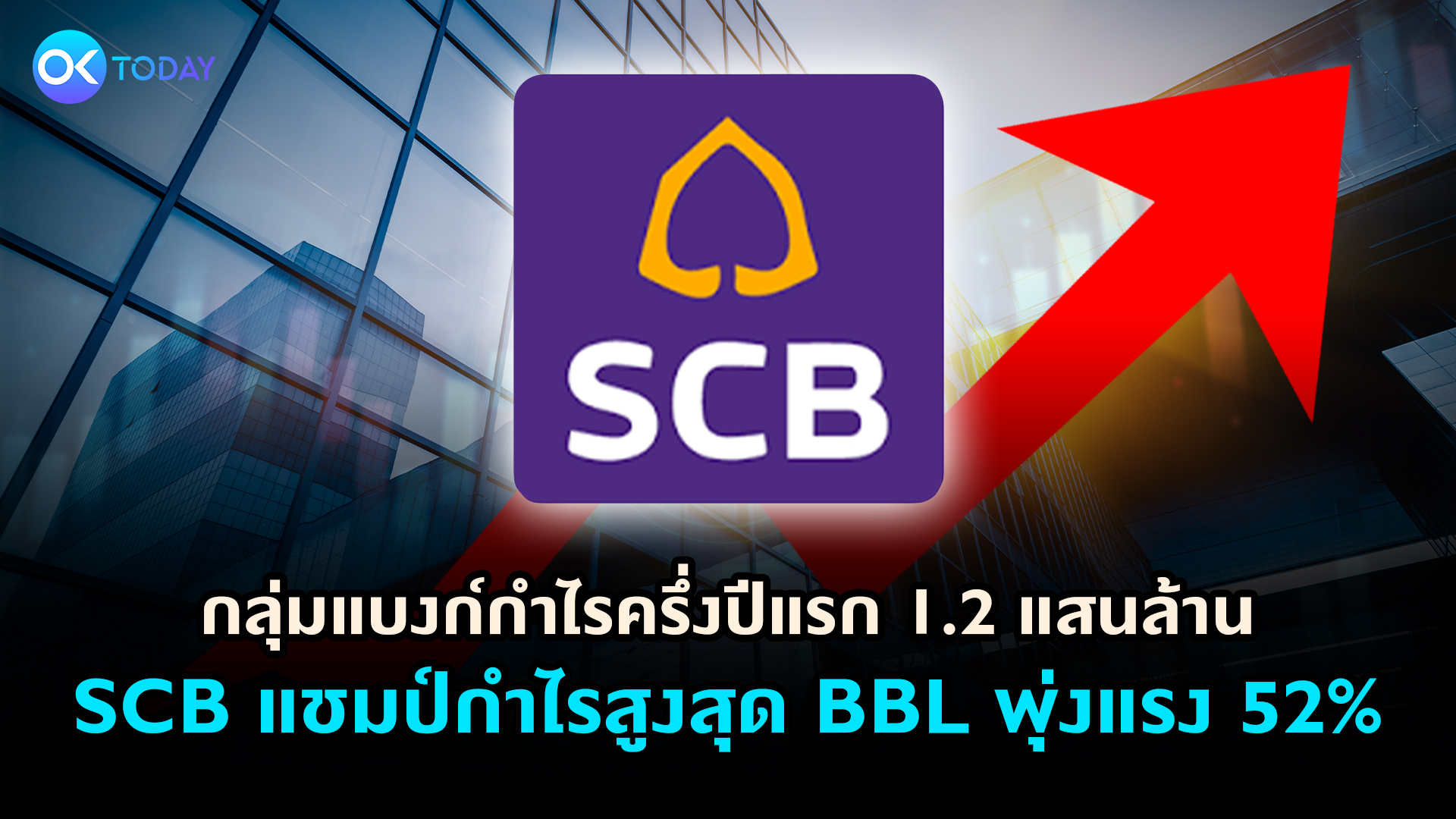 กลุ่มแบงก์กำไรครึ่งปีแรก 1.2 แสนล้าน SCB แชมป์กำไรสูงสุด BBL พุ่งแรง 52%