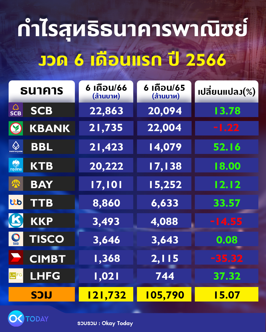 กลุ่มแบงก์กำไรครึ่งปีแรก 1.2 แสนล้าน SCB แชมป์กำไรสูงสุด BBL พุ่งแรง 52%