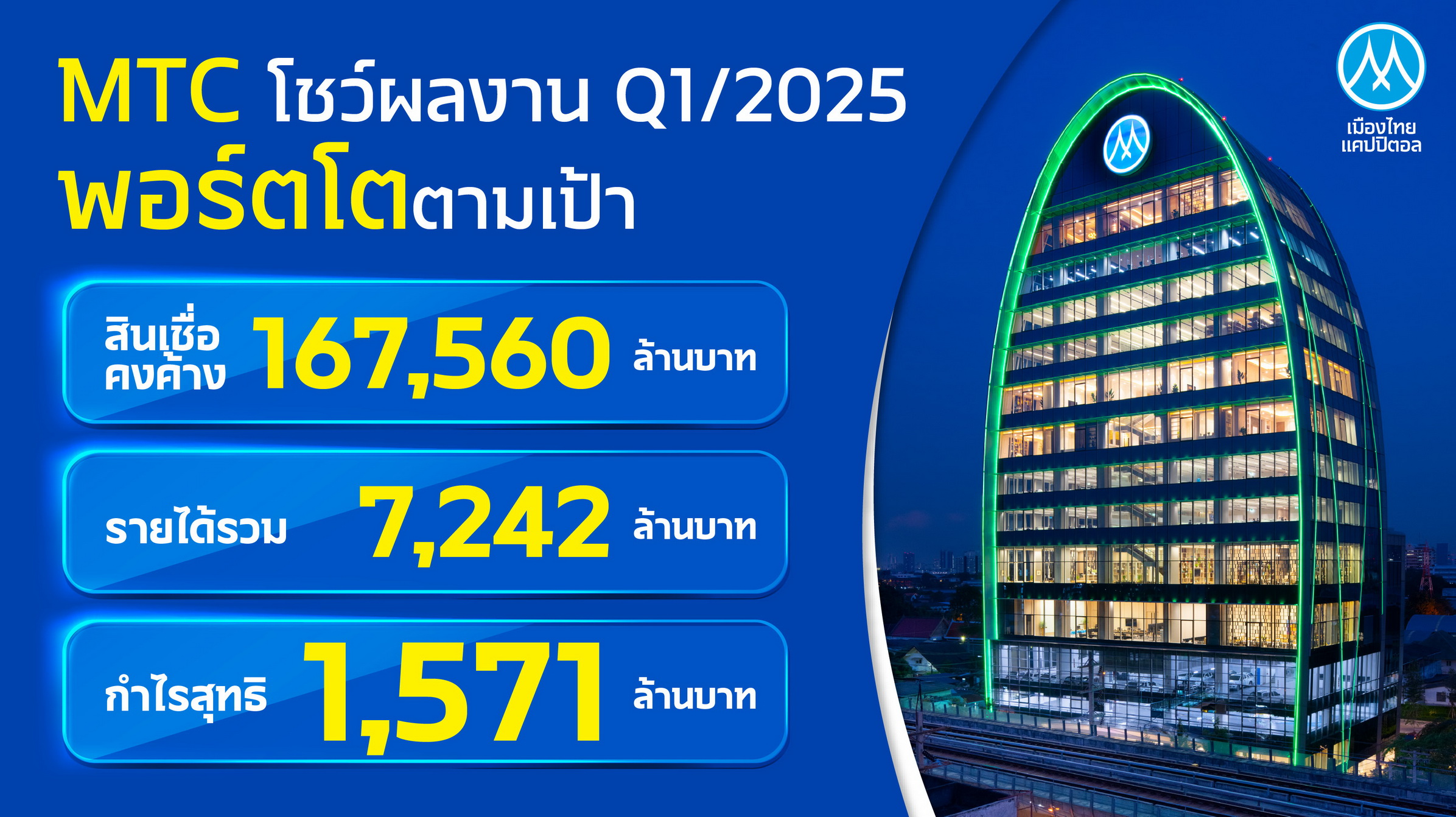 MTC โชว์ Q1/68 พอร์ตสินเชื่อเฉียด 1.68 แสนล้านบาท หนุนกำไรเพิ่มขึ้น 13%